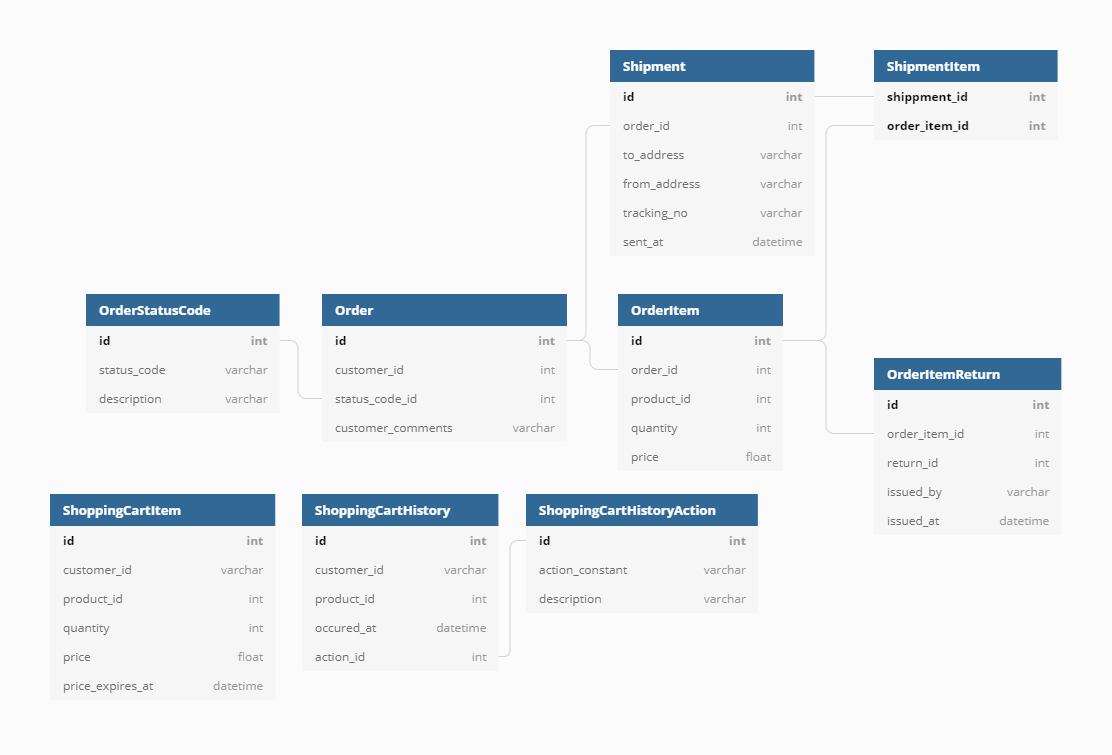 Building a Scalable E-Commerce Data Model